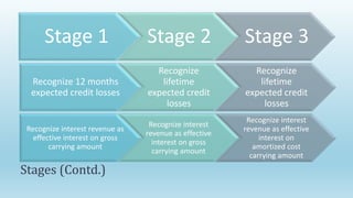 Credit Impairment under IFRS 9 for Banks | PPTX