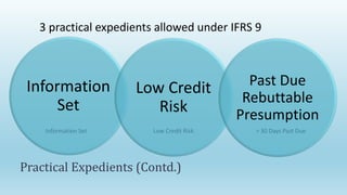 Credit Impairment under IFRS 9 for Banks | PPTX