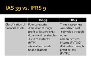 IFRS 9 Overview (For all Accountants) | PPTX
