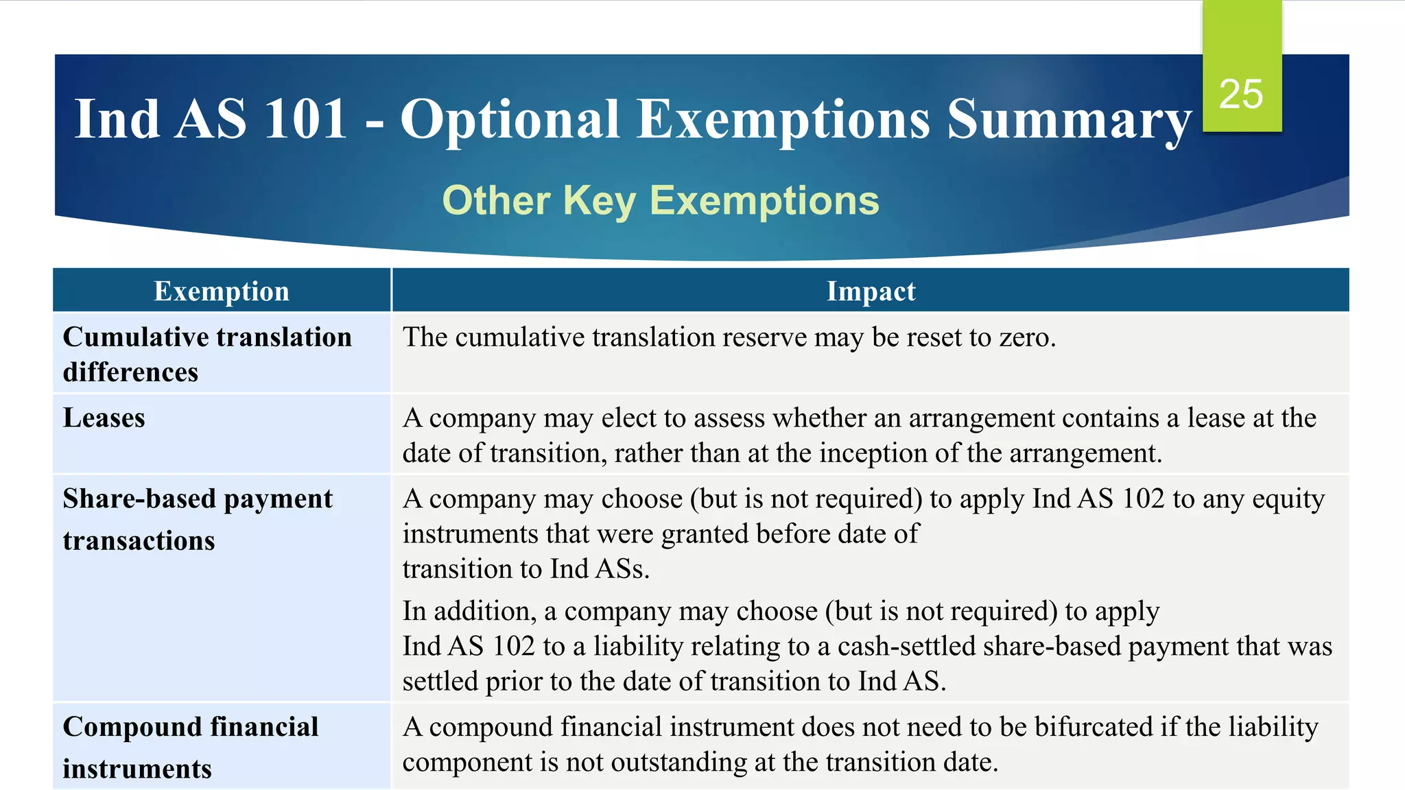 Ifrs and ind as 101.pptx