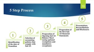 Ifrs and ind as 101.pptx