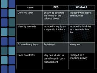 Ifrs and us gaap | PPTX