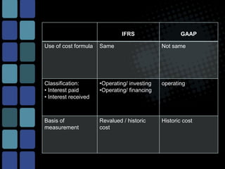 Ifrs and us gaap | PPTX