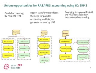 1C: ERP 2 Opportunities for IFRS and managerial accounting automation | PPT