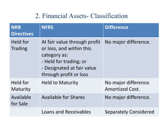 NFRS vs Nepal Rastra Bank Directives | PPT