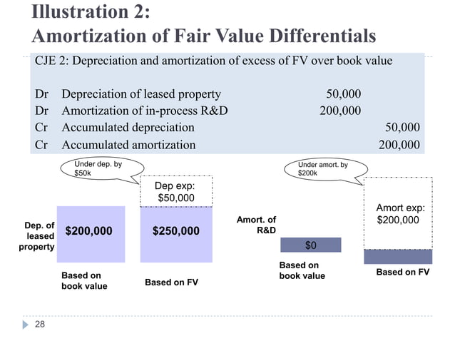 Ifrs iii c3- consolidation method | PPT