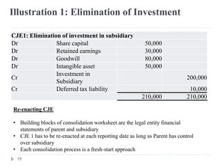 Ifrs iii c3- consolidation method | PPT