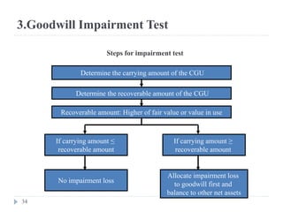 Ifrs iii c3- consolidation method | PPT
