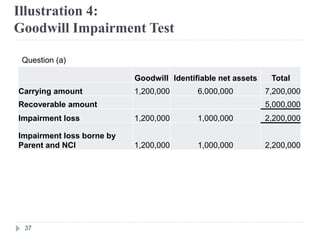 Ifrs iii c3- consolidation method | PPT