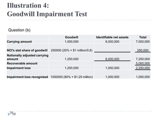 Ifrs iii c3- consolidation method | PPT