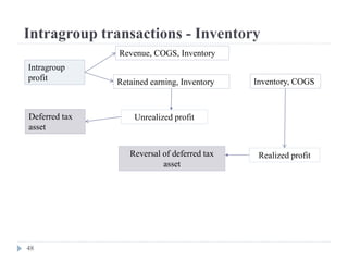Ifrs iii c3- consolidation method | PPT