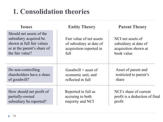 Ifrs iii c3- consolidation method | PPT