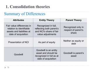 Ifrs iii c3- consolidation method | PPT