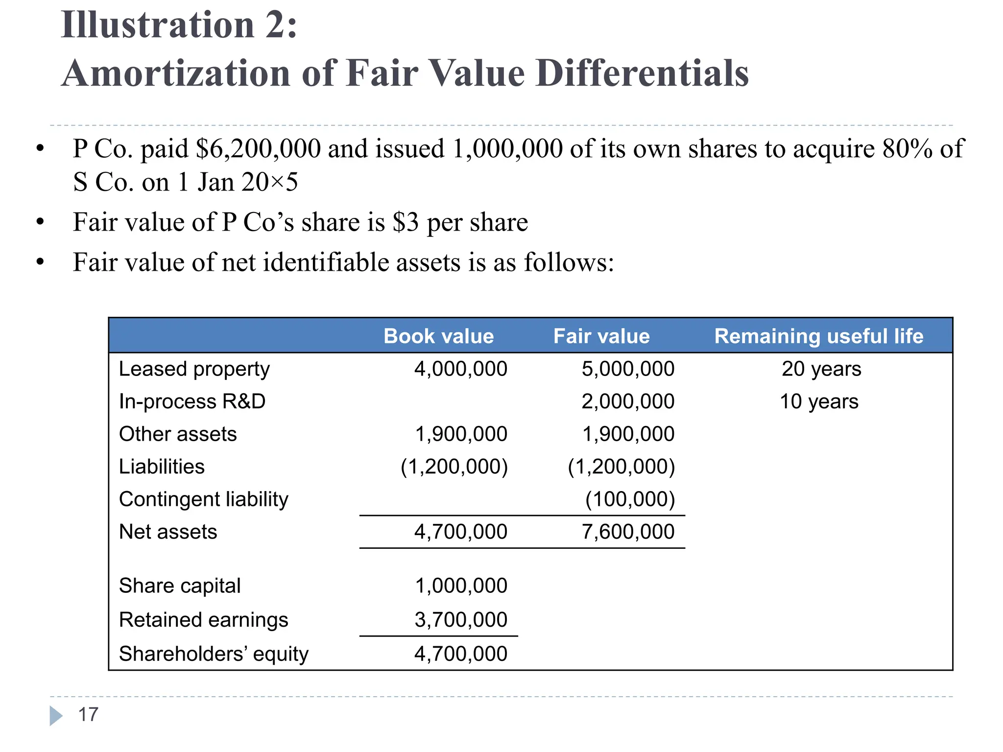 IFRS III- C3- consolidation ABC method.ppt