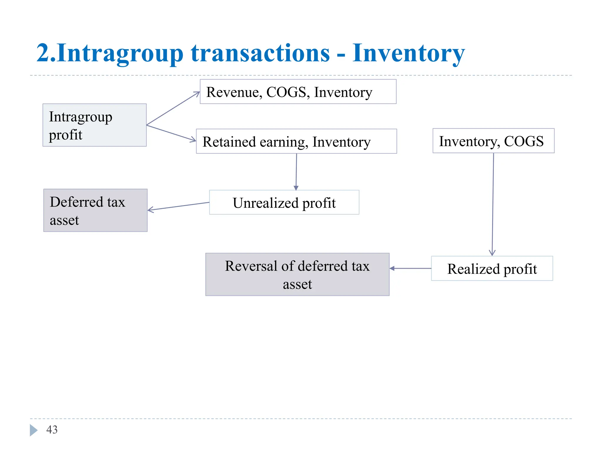 IFRS III- C3- consolidation ABC method.ppt