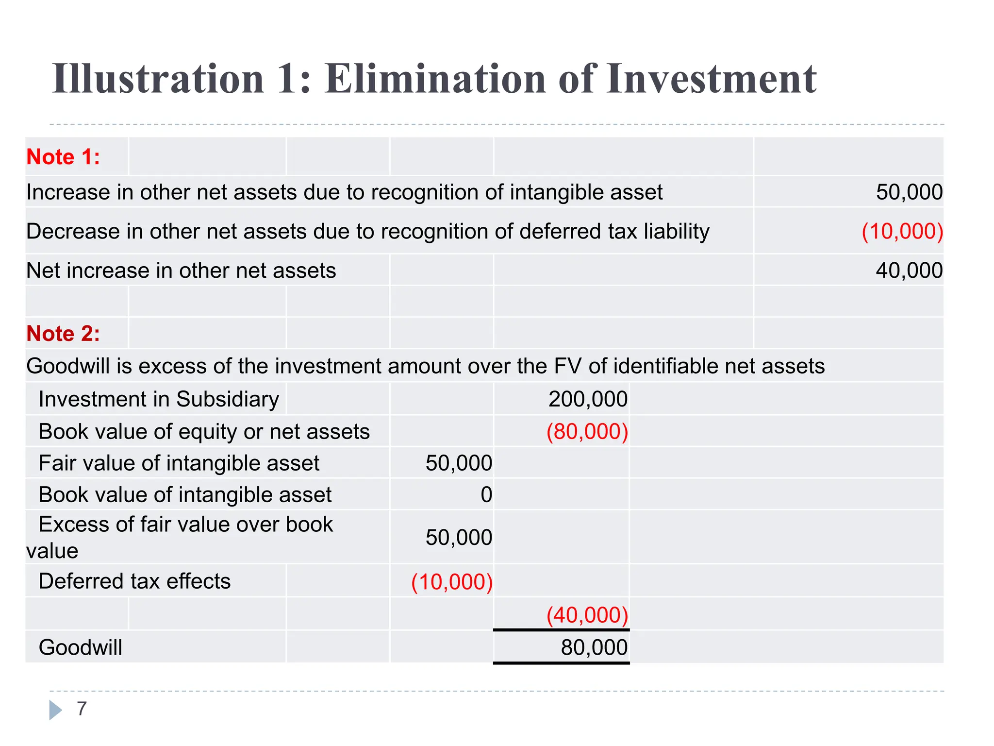 IFRS III- C3- consolidation ABC method.ppt