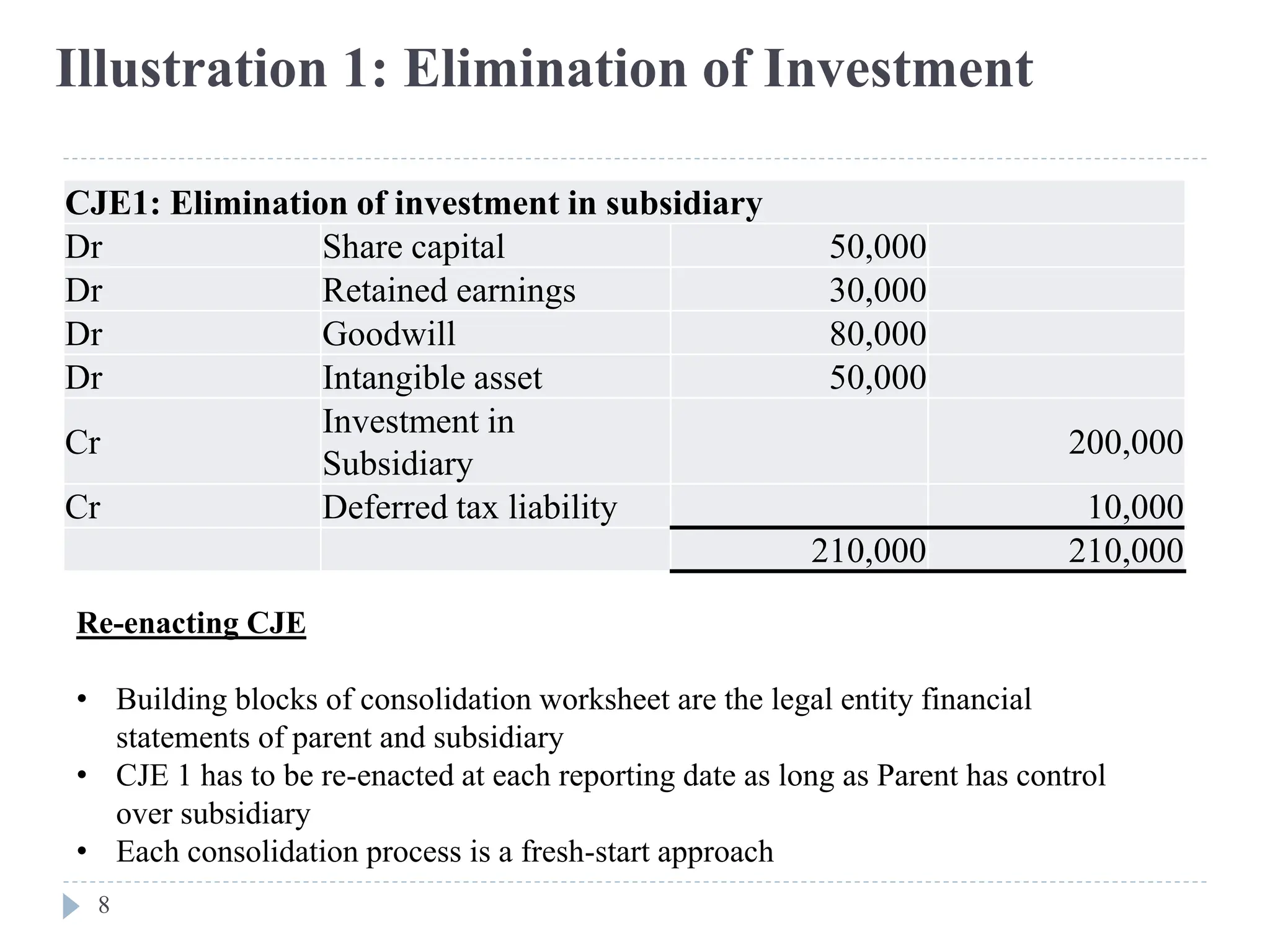 IFRS III- C3- consolidation ABC method.ppt