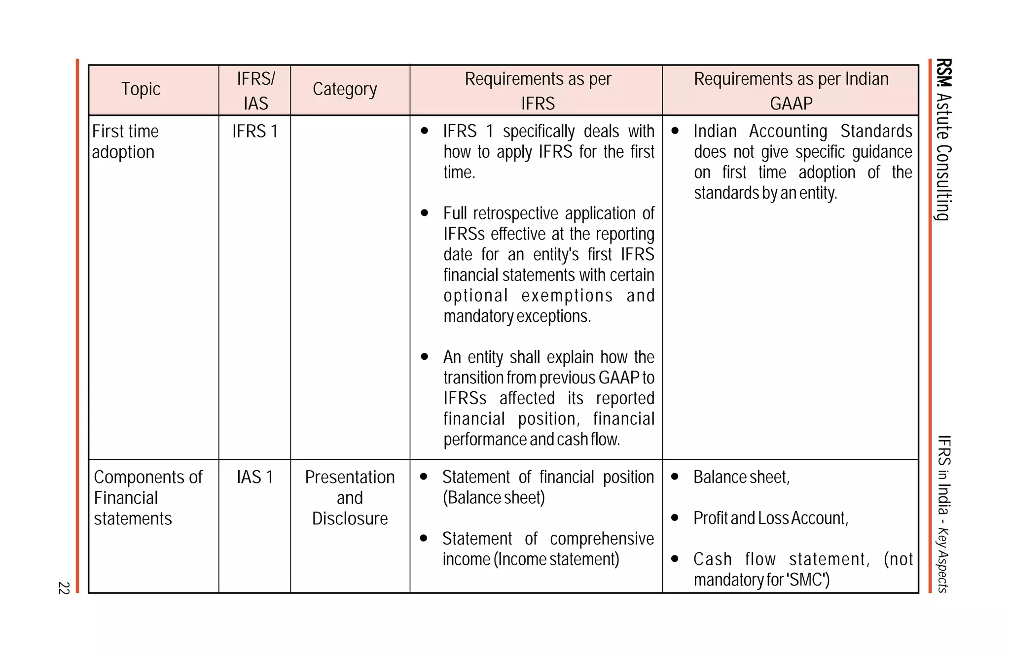 IFRS in India - RSM India publication (pre 2010) | PDF