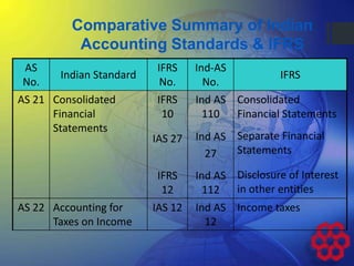 IFRS - An Introduction (Including Ind-AS) | PPT