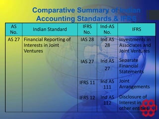 IFRS - An Introduction (Including Ind-AS) | PPT