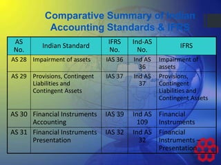 IFRS - An Introduction (Including Ind-AS) | PPT