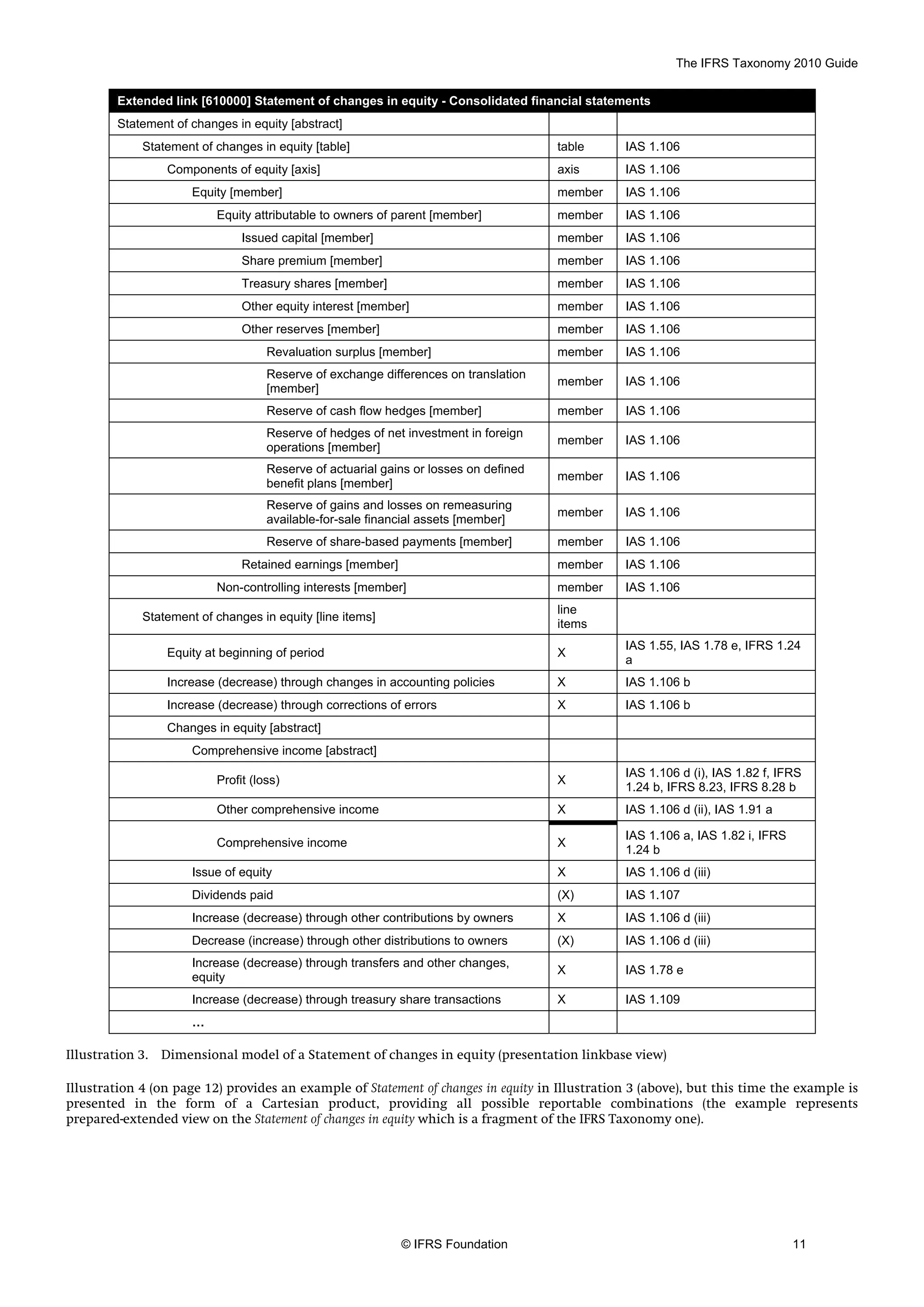 Ifrs taxonomy guide | PDF
