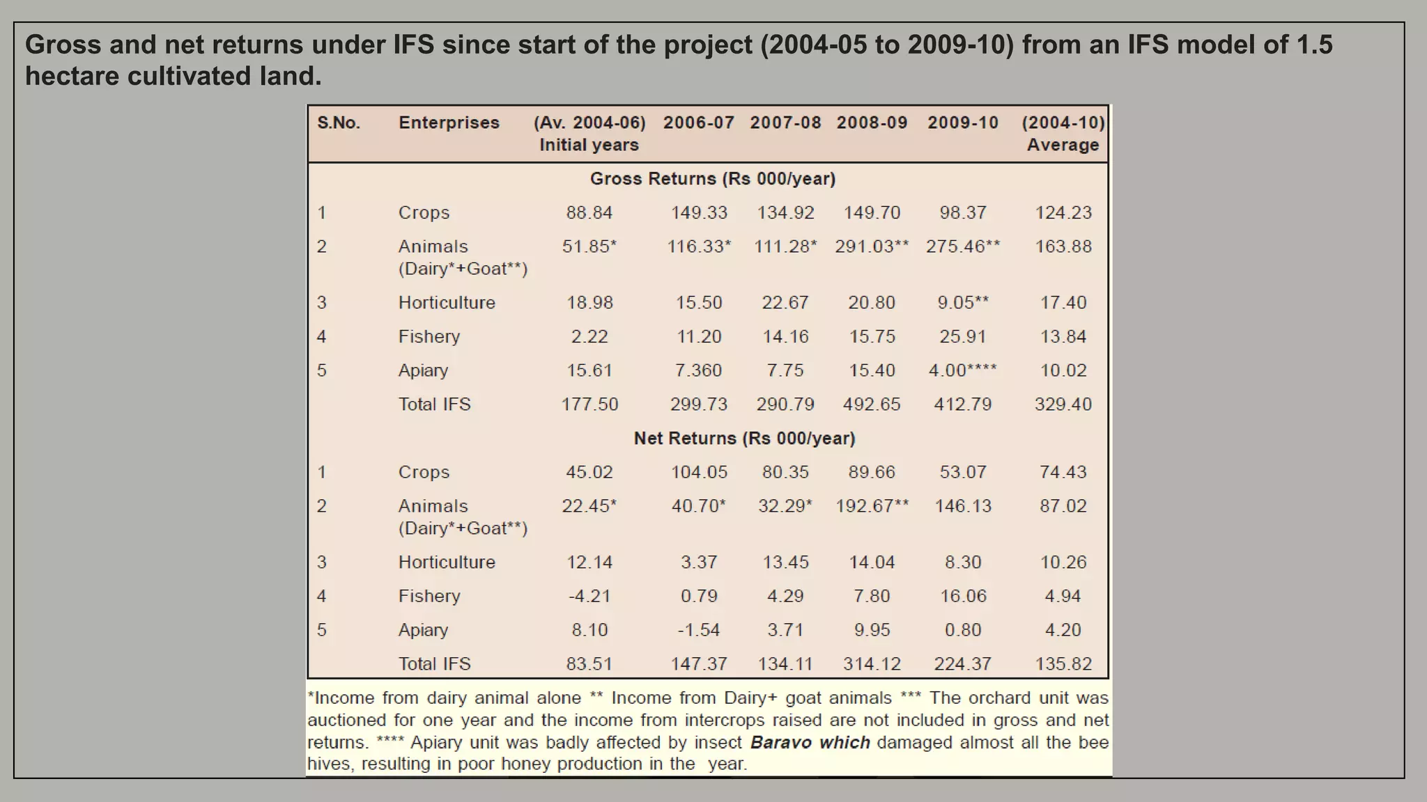 FARM PLAN MODELS Of INTEGRATED FARMING SYSTEM For Small and Marginal ...