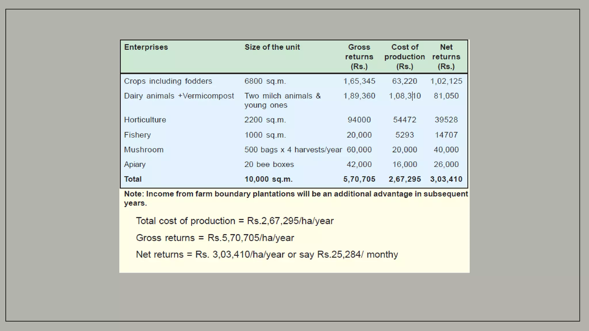 FARM PLAN MODELS Of INTEGRATED FARMING SYSTEM For Small and Marginal ...