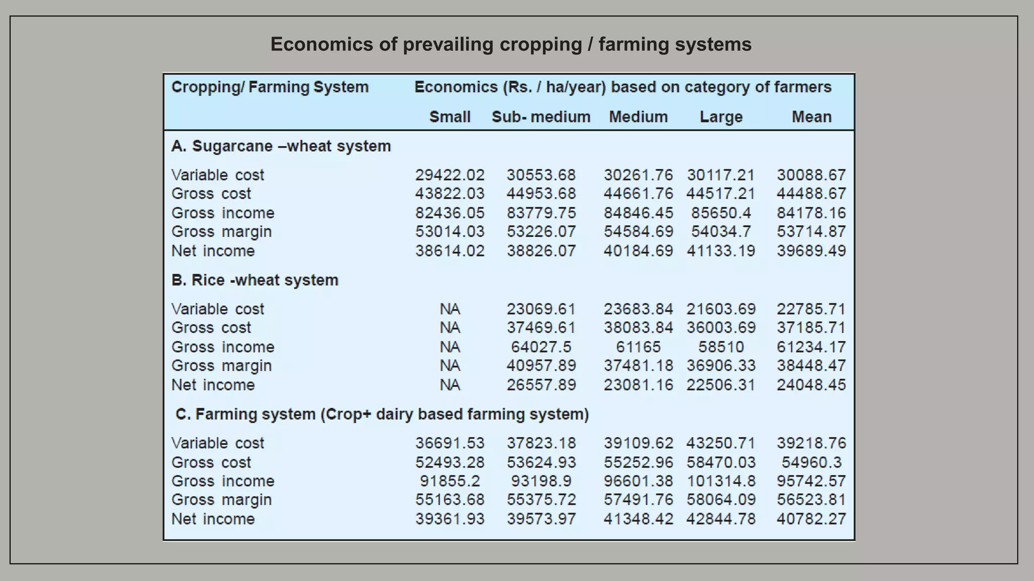 FARM PLAN MODELS Of INTEGRATED FARMING SYSTEM For Small and Marginal Farmers | PPTX