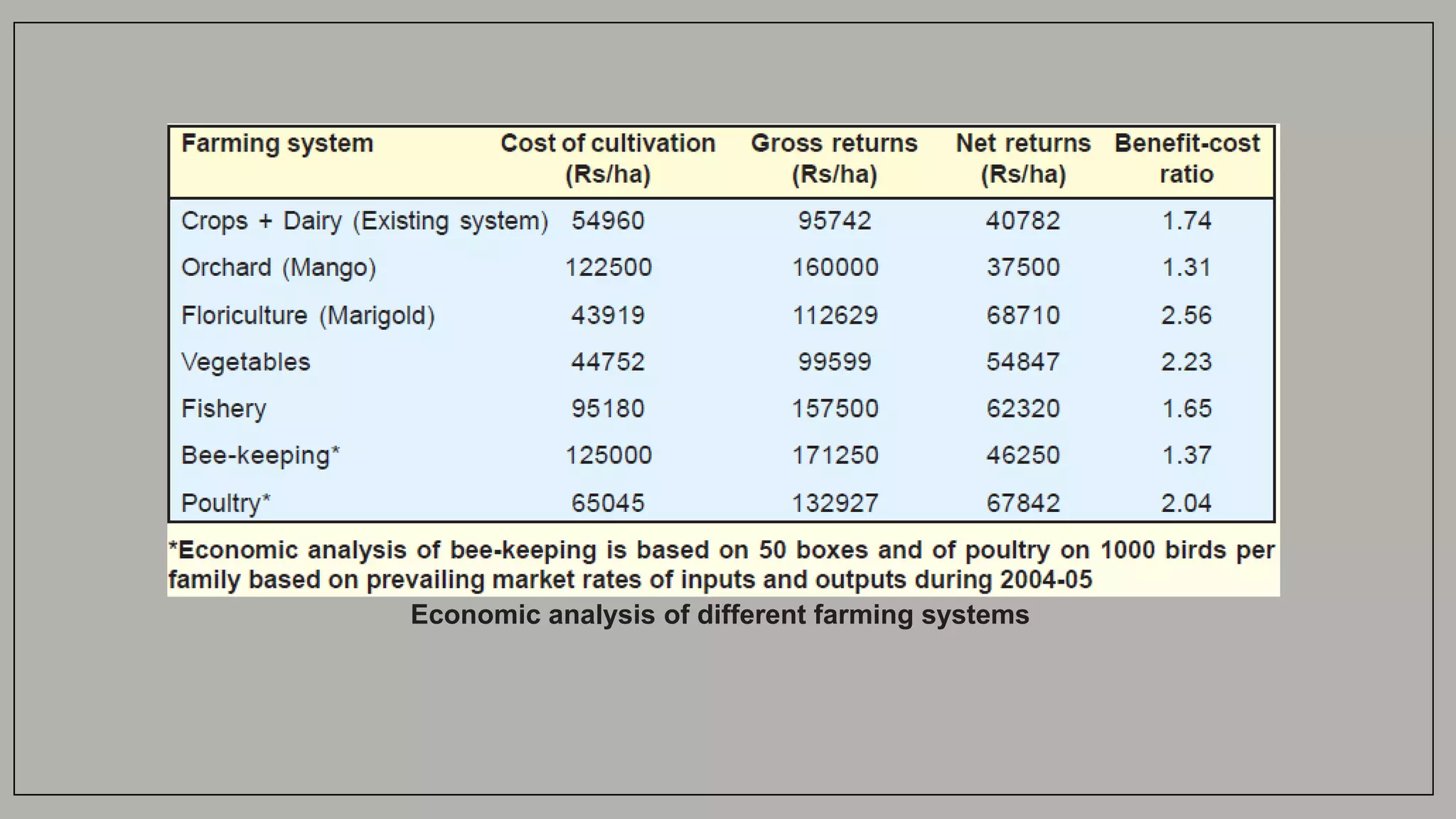 FARM PLAN MODELS Of INTEGRATED FARMING SYSTEM For Small and Marginal Farmers | PPTX
