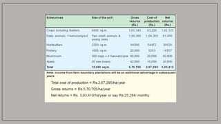 FARM PLAN MODELS Of INTEGRATED FARMING SYSTEM For Small and Marginal ...