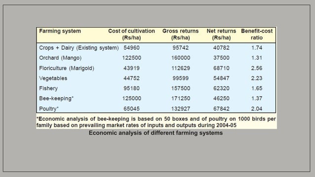 FARM PLAN MODELS Of INTEGRATED FARMING SYSTEM For Small and Marginal ...