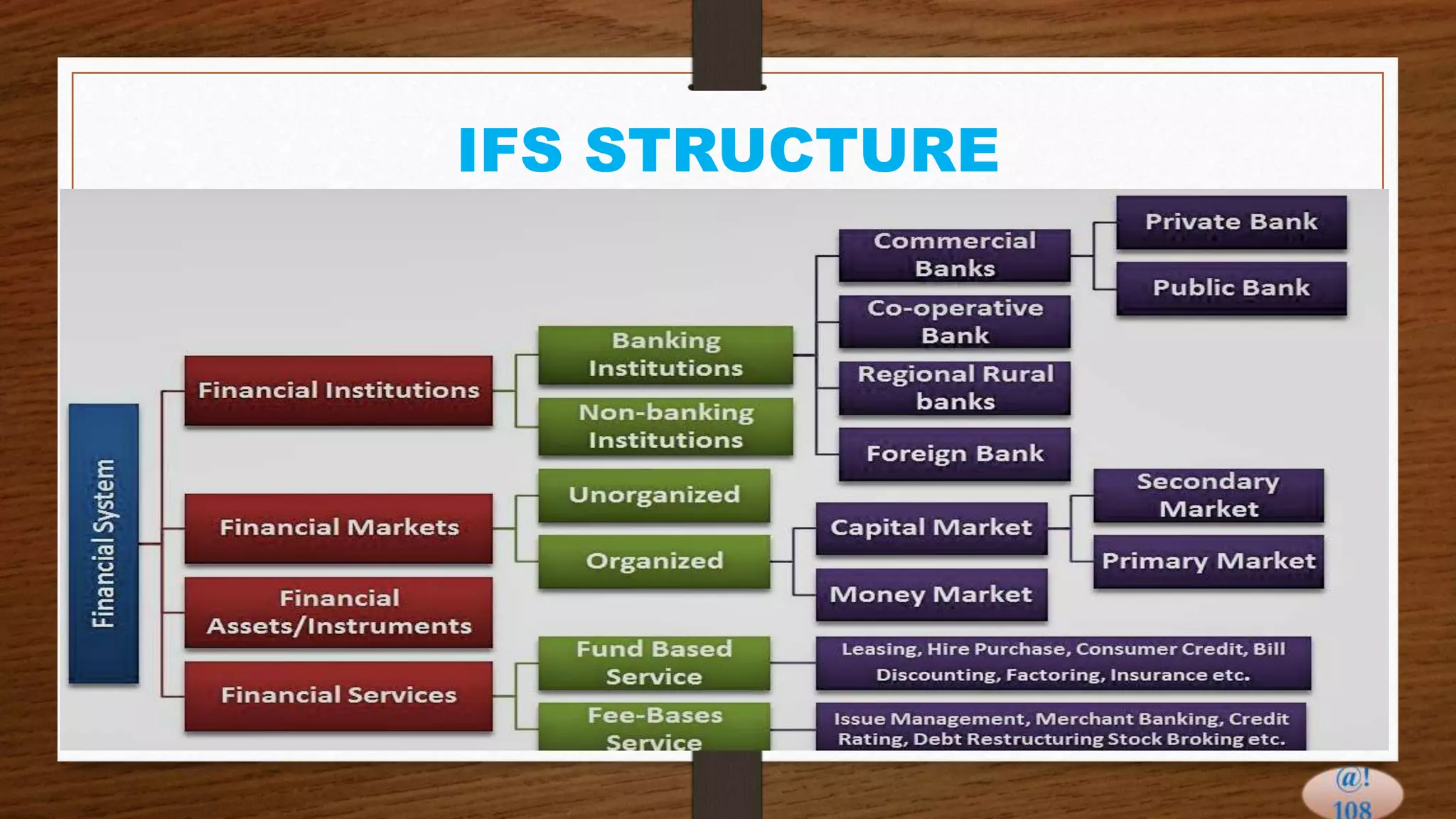 INDIAN FINANCIAL SYSTEM ( meaning , definition, structure ) | PPTX