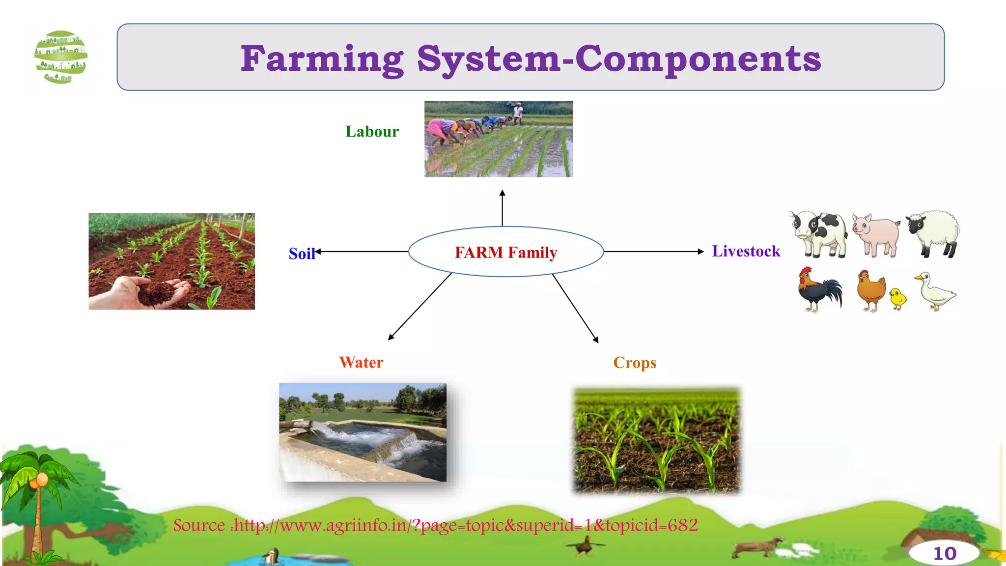 Integrated Farming System PDF | PDF