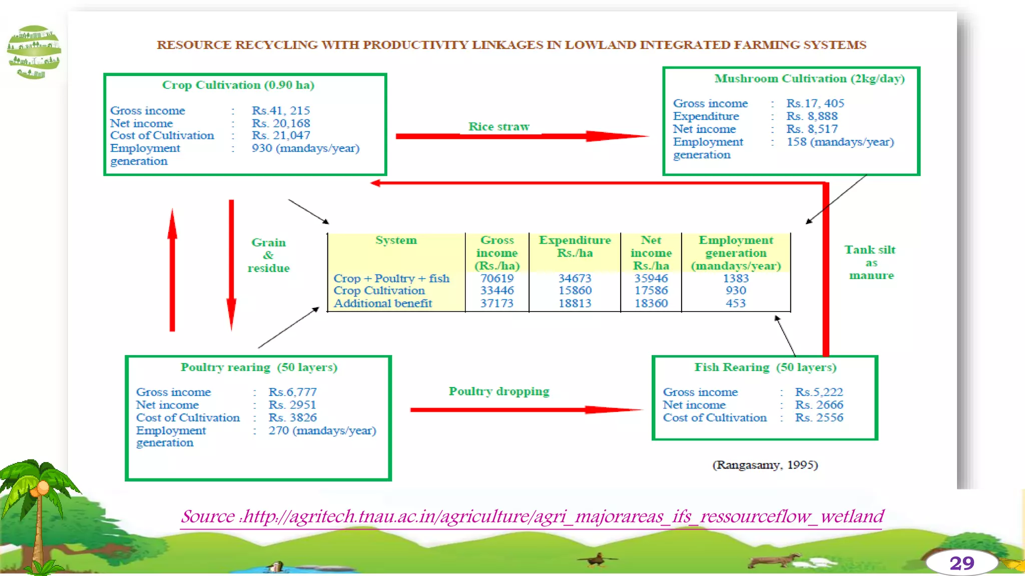 Integrated Farming System PDF | PDF