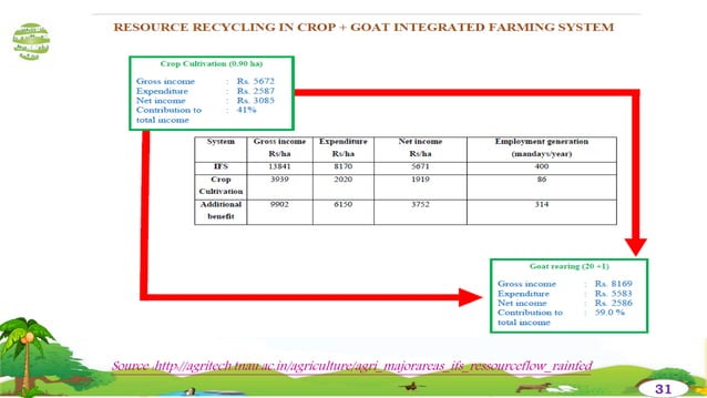 Integrated Farming System PDF | PDF