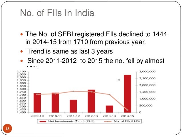 Foreign Institutional Investment In India
