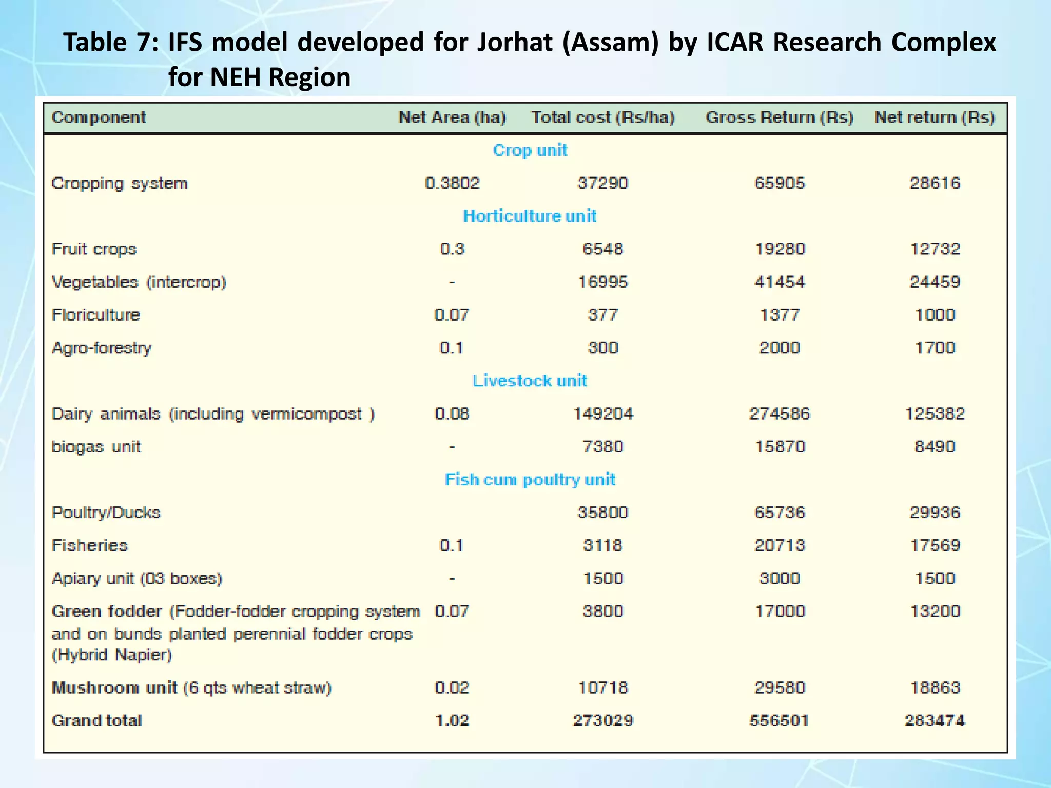 Ifs for high rainfall areas | PPTX
