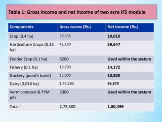 Ifs for high rainfall areas | PPTX