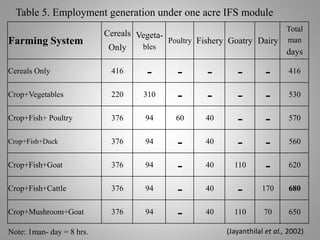 integrated farming system | PPTX