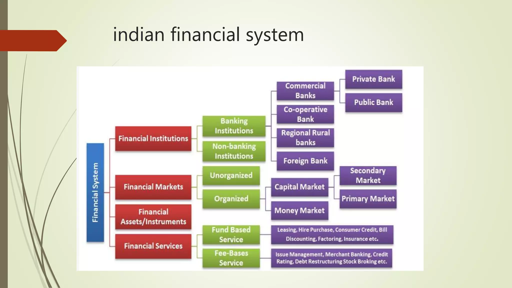 INDIAN FINANCIAL SYSTEM | PPT