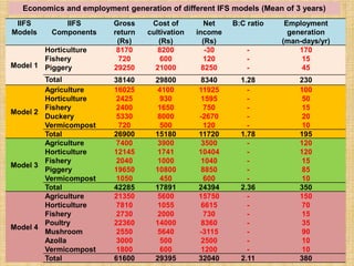 Integrated Farming system Approach for higher farm income in Nagaland | PPT