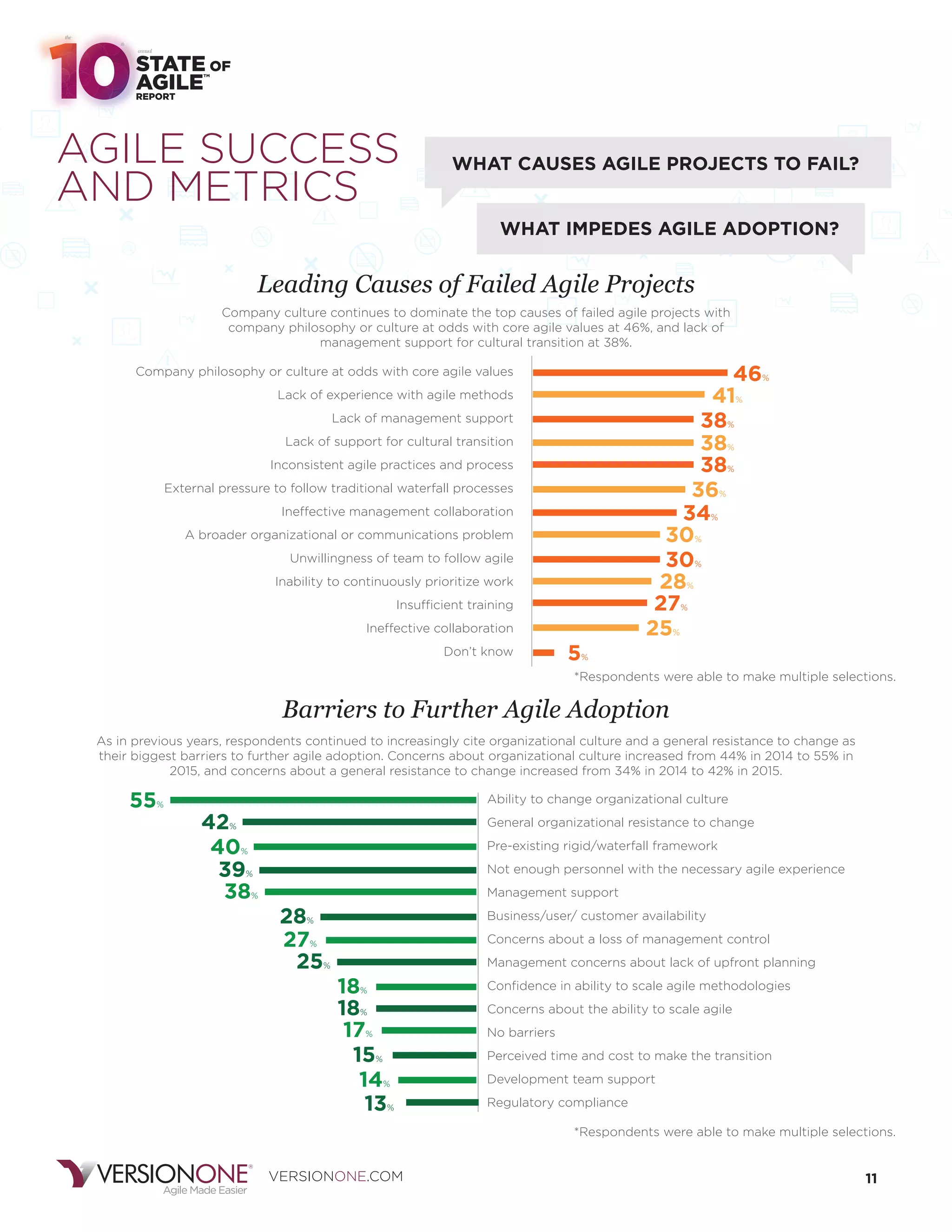 Version one 10th-annual-state-of-agile-report | PDF