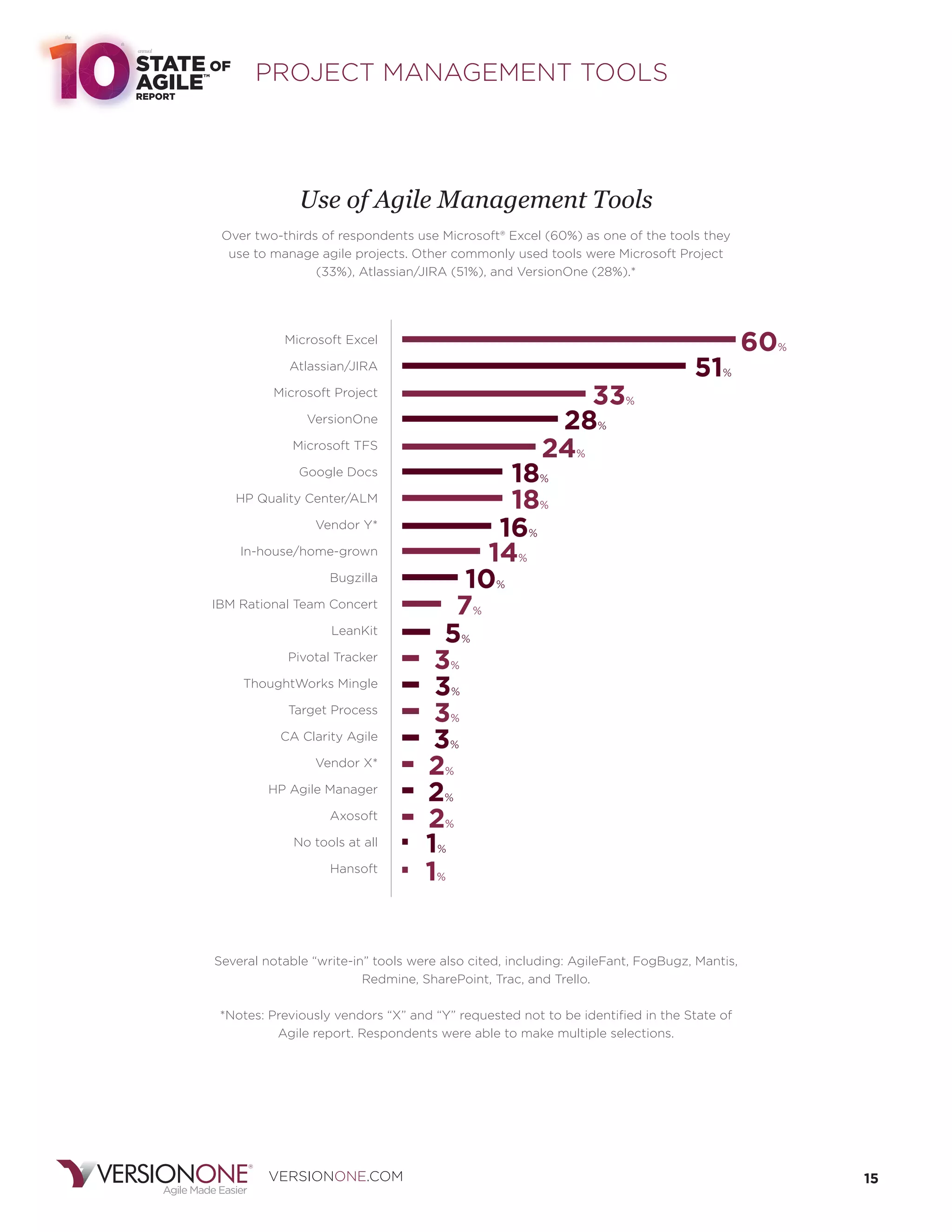 Version one 10th-annual-state-of-agile-report | PDF