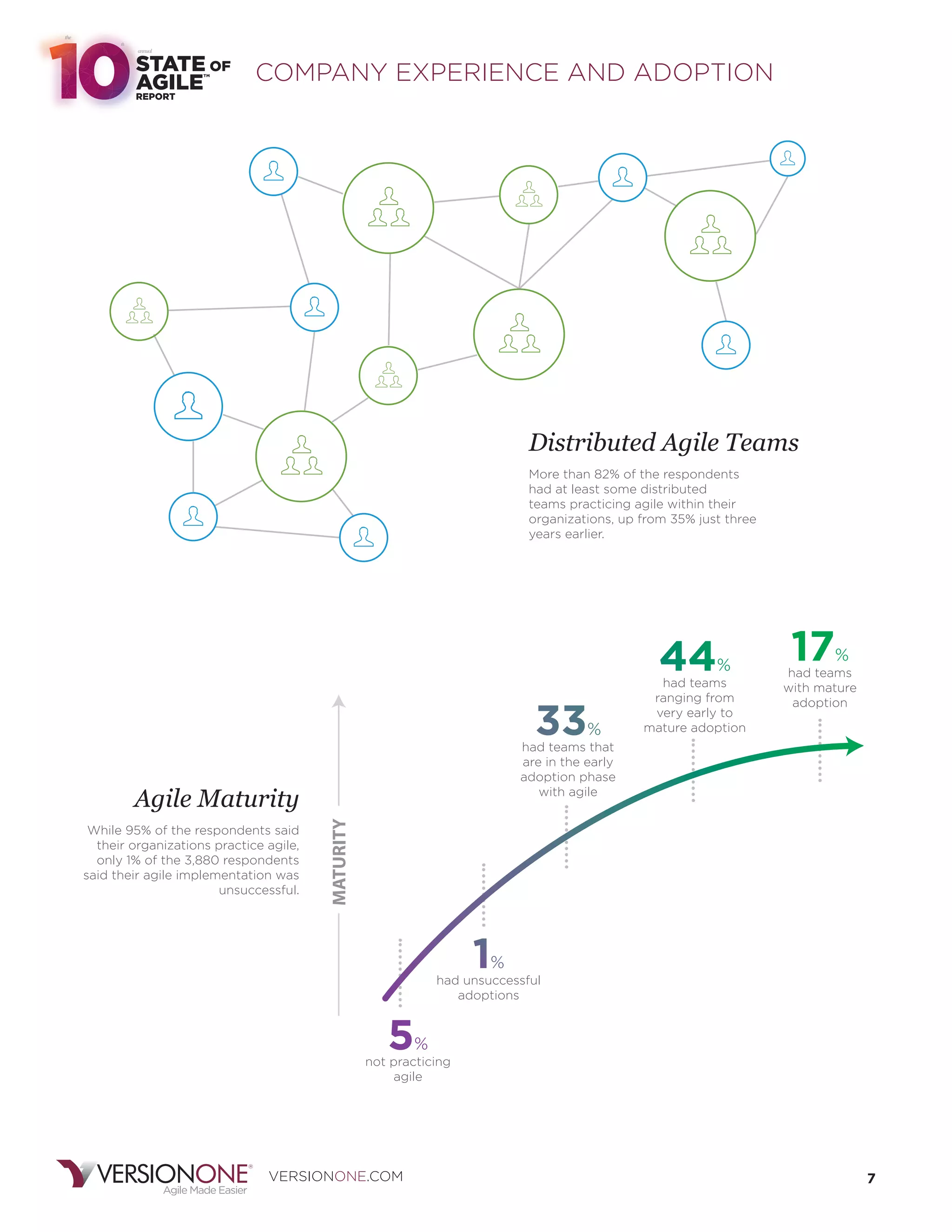 Version one 10th-annual-state-of-agile-report | PDF