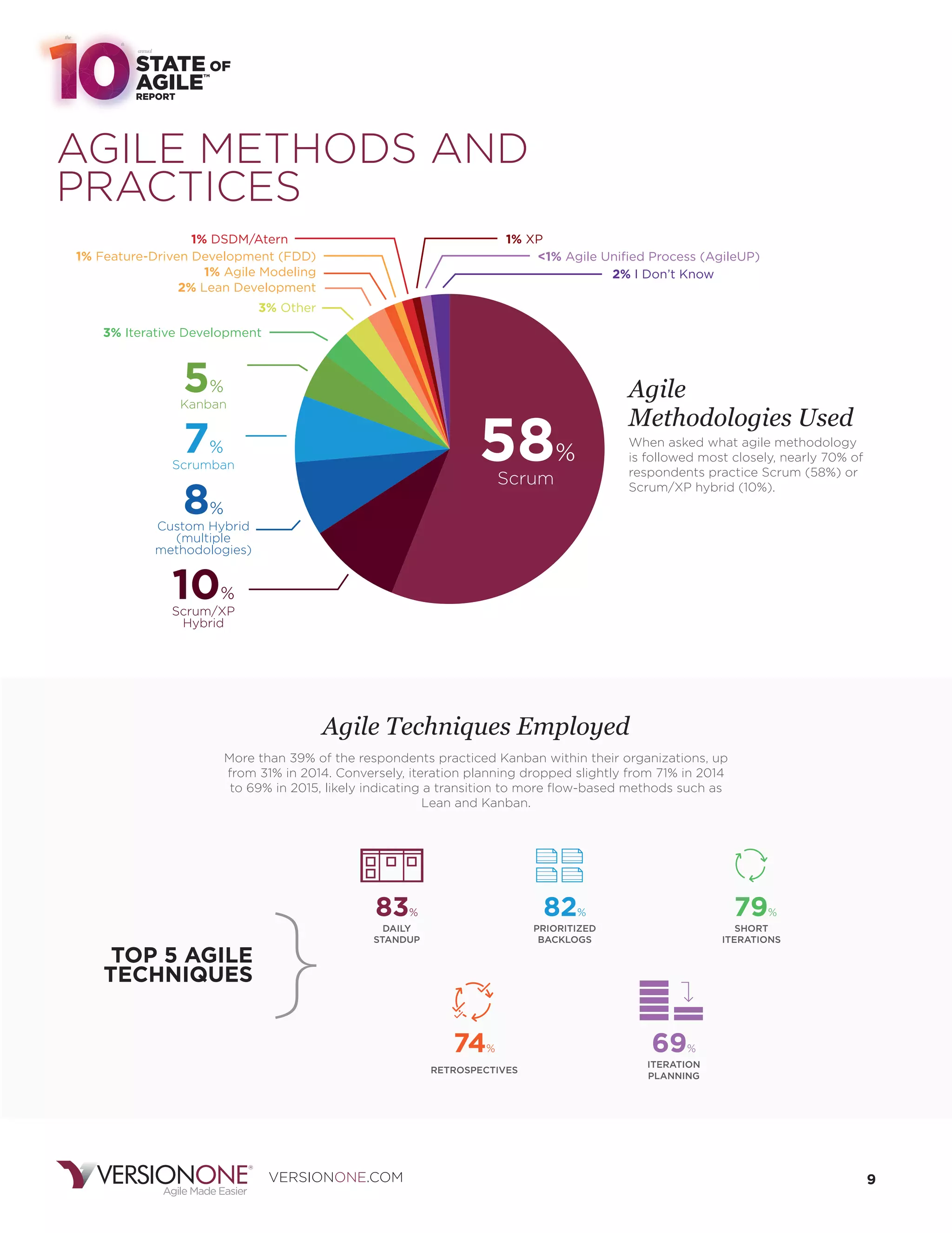 Version one 10th-annual-state-of-agile-report | PDF