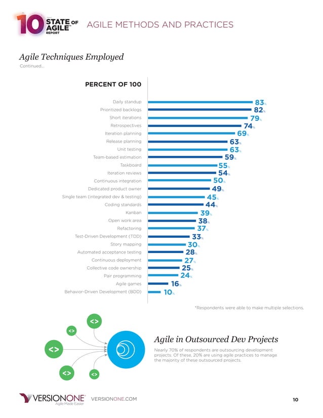Version one 10th-annual-state-of-agile-report | PDF