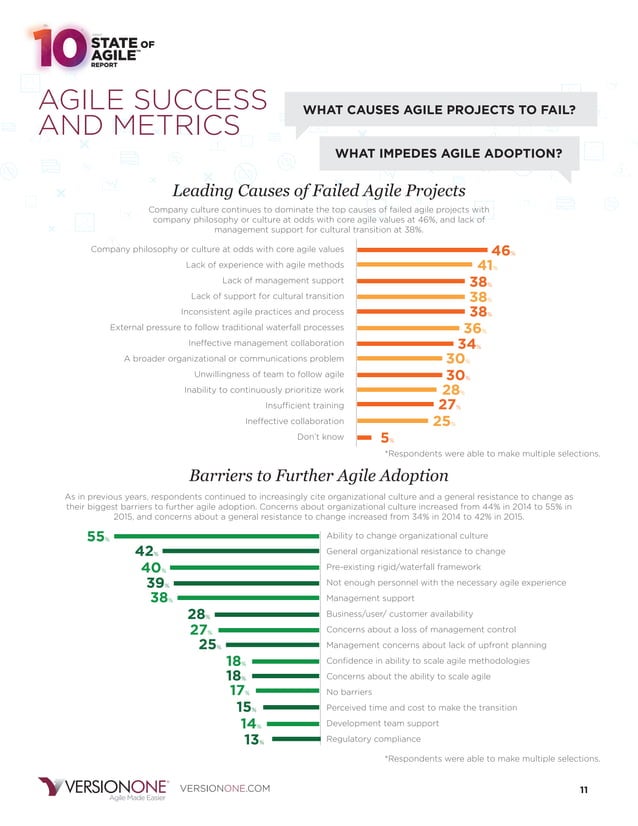 Version one 10th-annual-state-of-agile-report | PDF