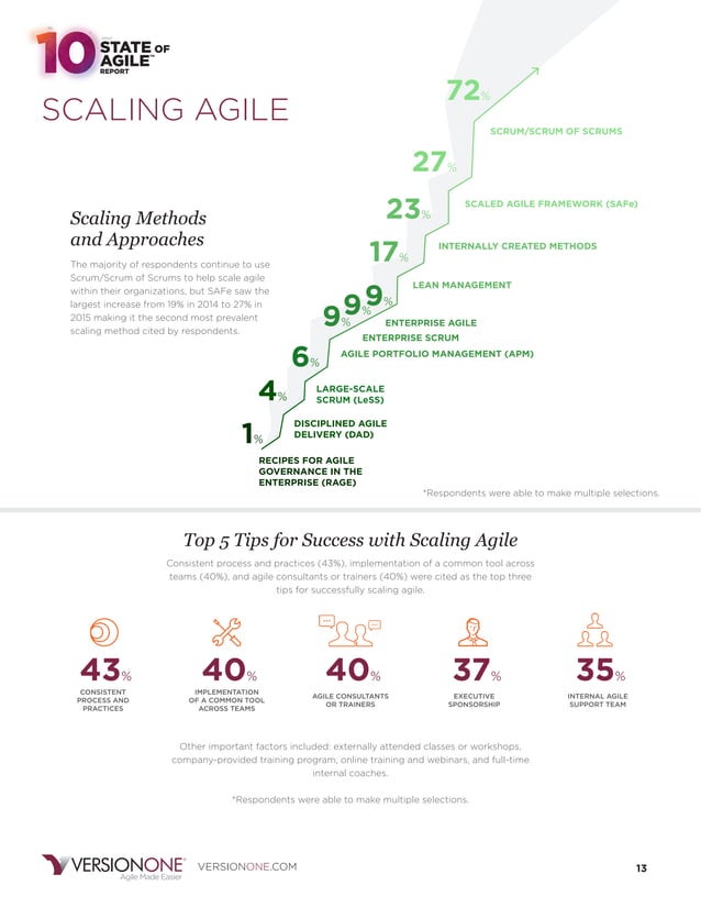 Version one 10th-annual-state-of-agile-report | PDF