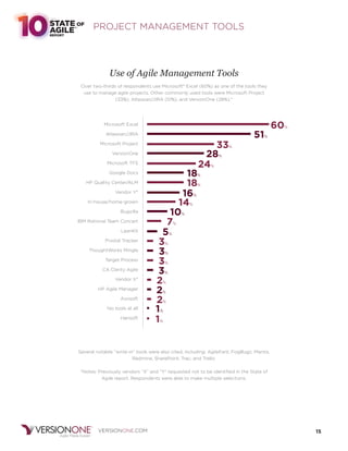 Version one 10th-annual-state-of-agile-report | PDF